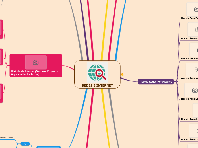 REDES E INTERNET - Mind Map
